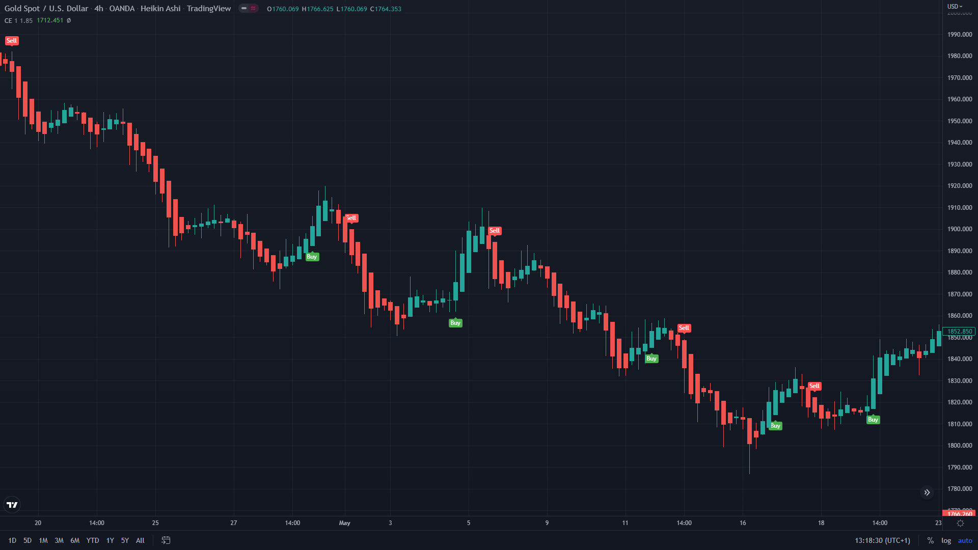 Double RSI Strategy - Using RSI Crossover & Chandelier Indicator