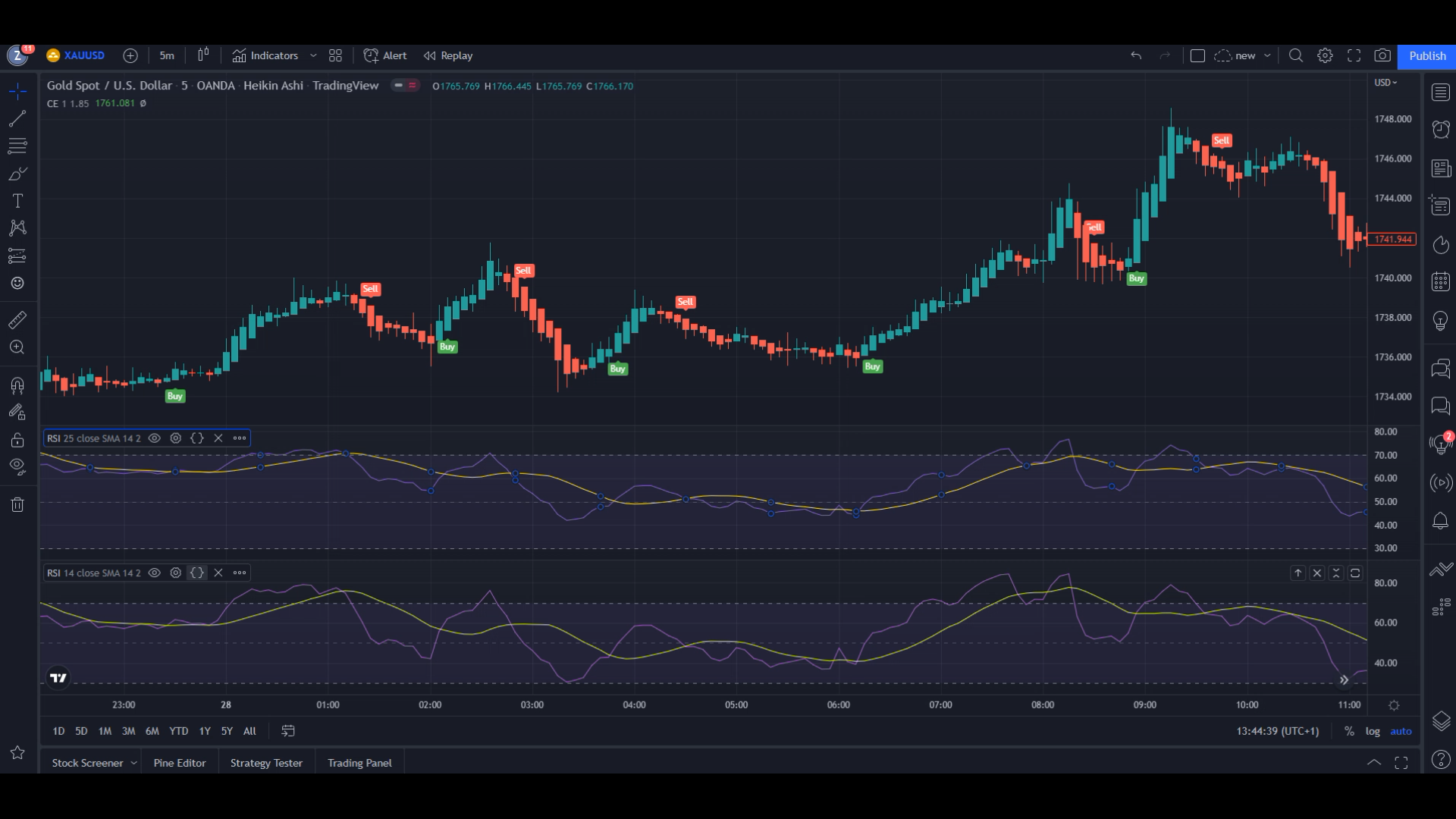 Double RSI Strategy - Using RSI Crossover & Chandelier Indicator