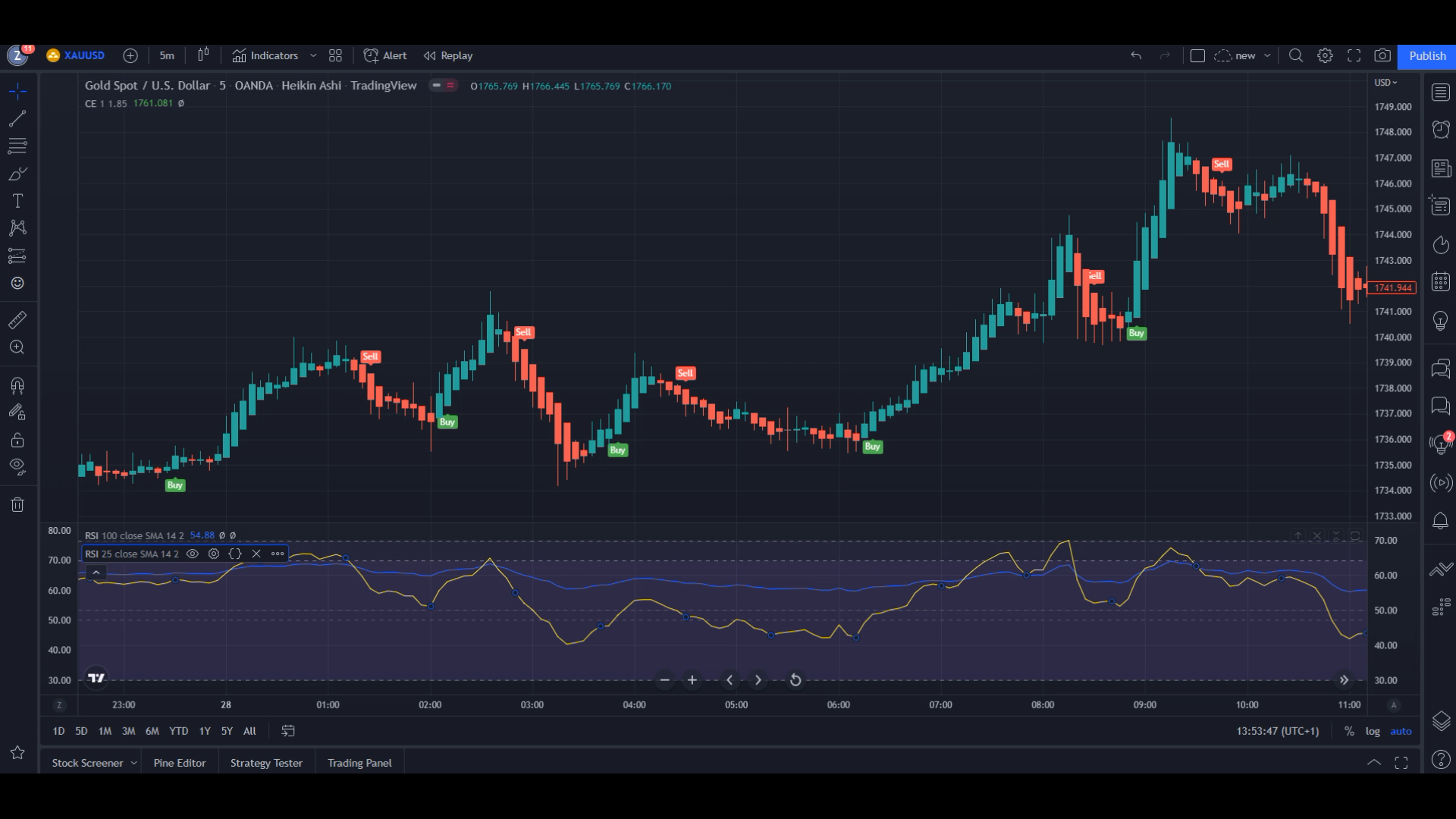 Double RSI Strategy - Using RSI Crossover & Chandelier Indicator