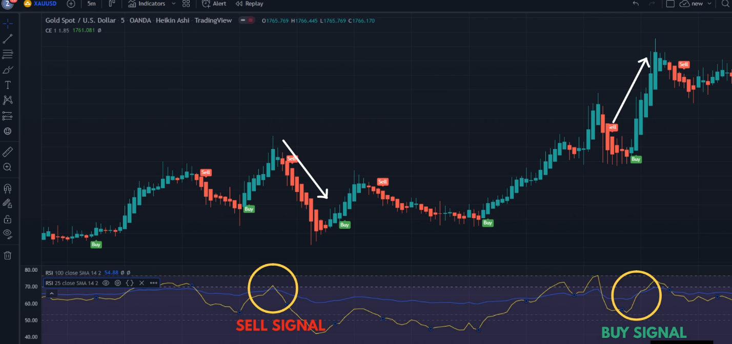 Double RSI Strategy - Using RSI Crossover & Chandelier Indicator