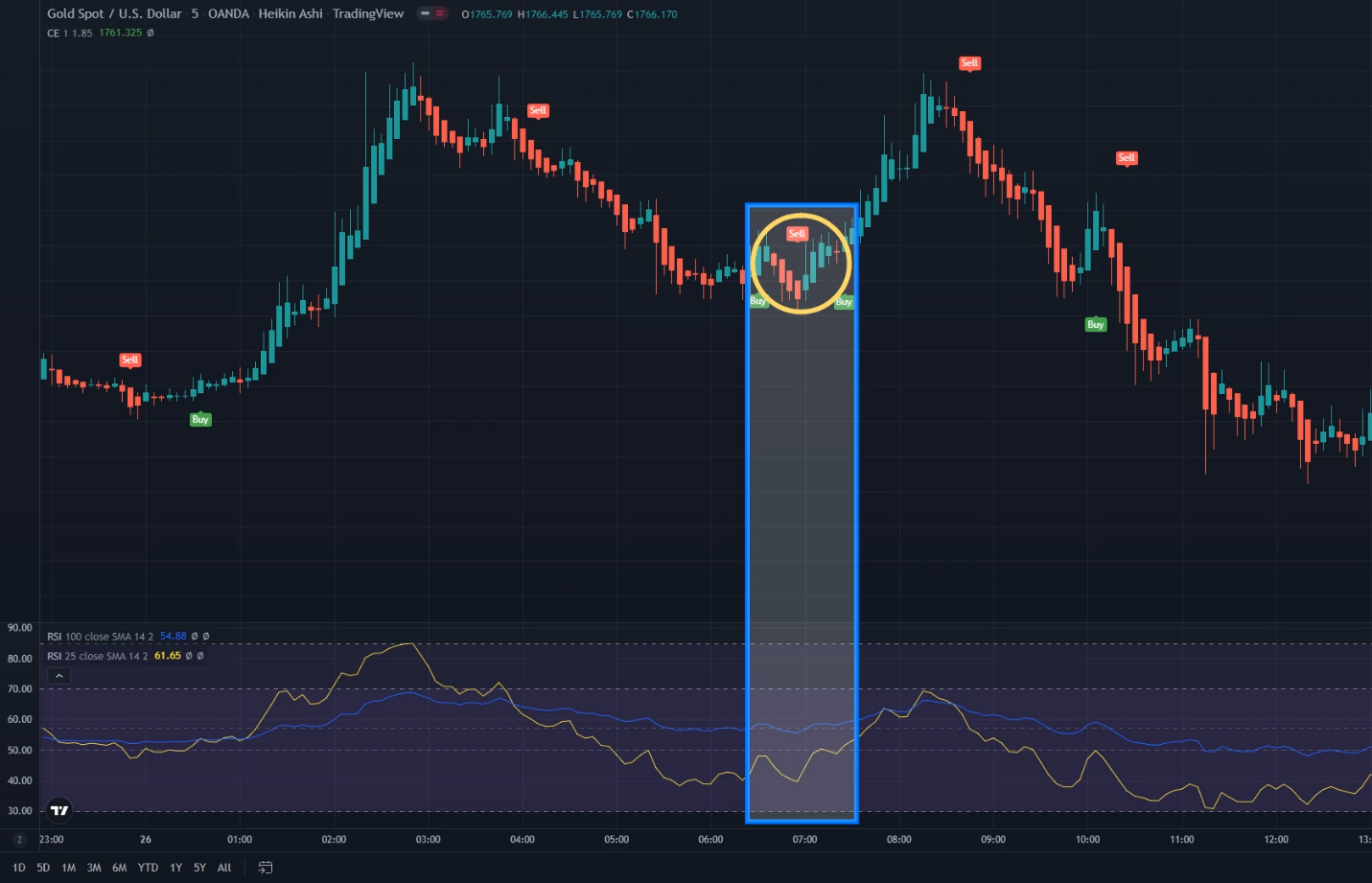 Double RSI Strategy - Using RSI Crossover & Chandelier Indicator