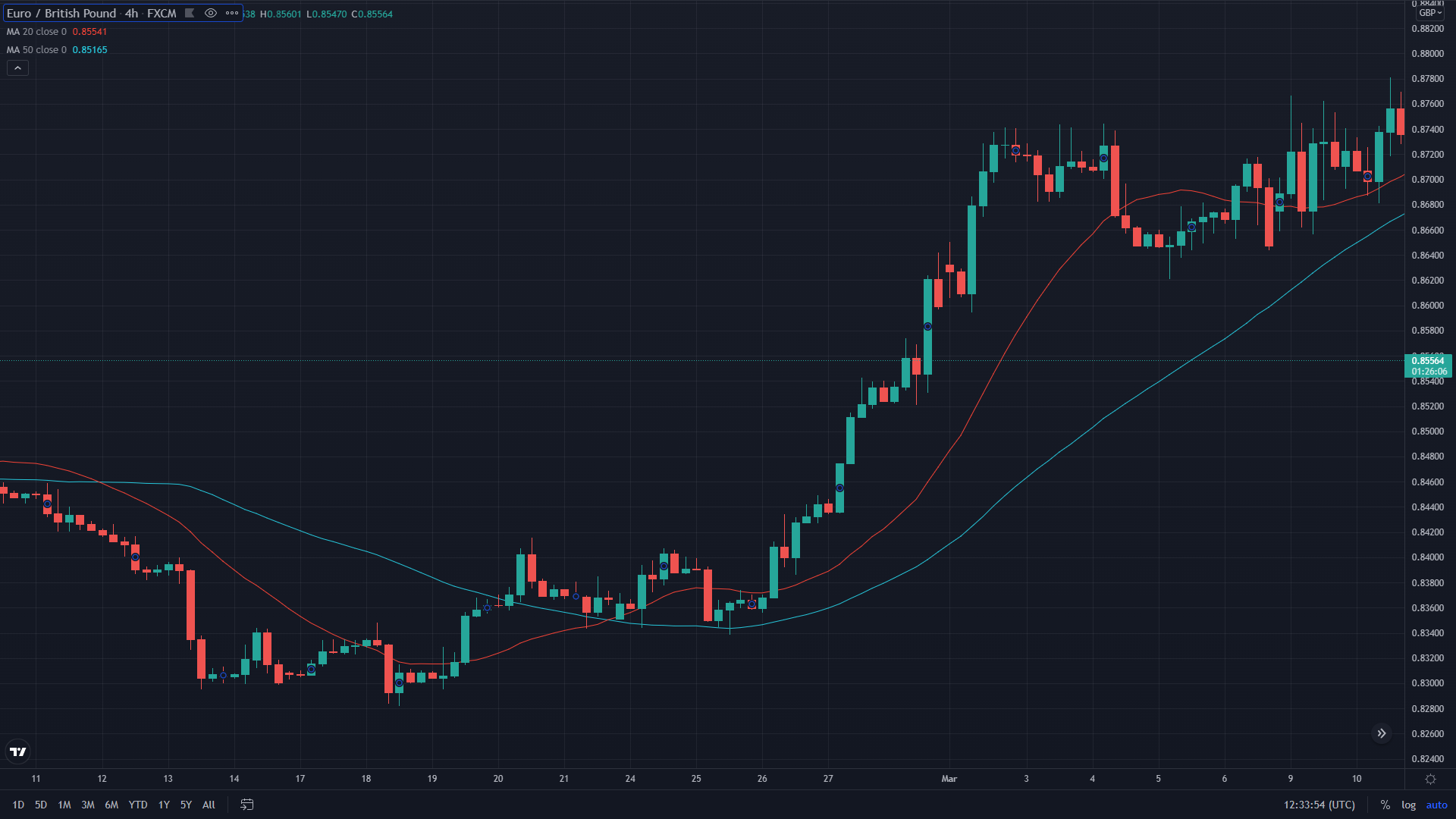 Pivot Points Indicator