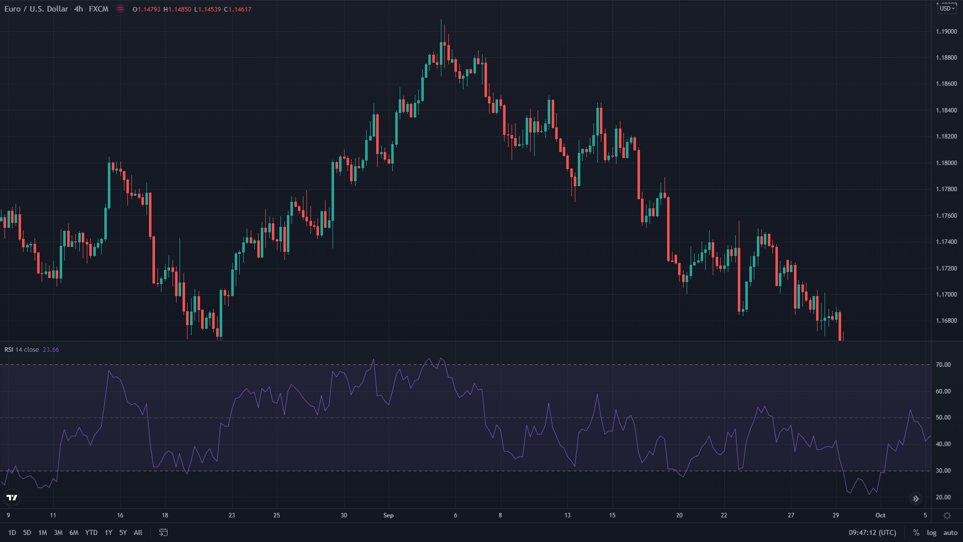 Relative Strength Index (RSI)