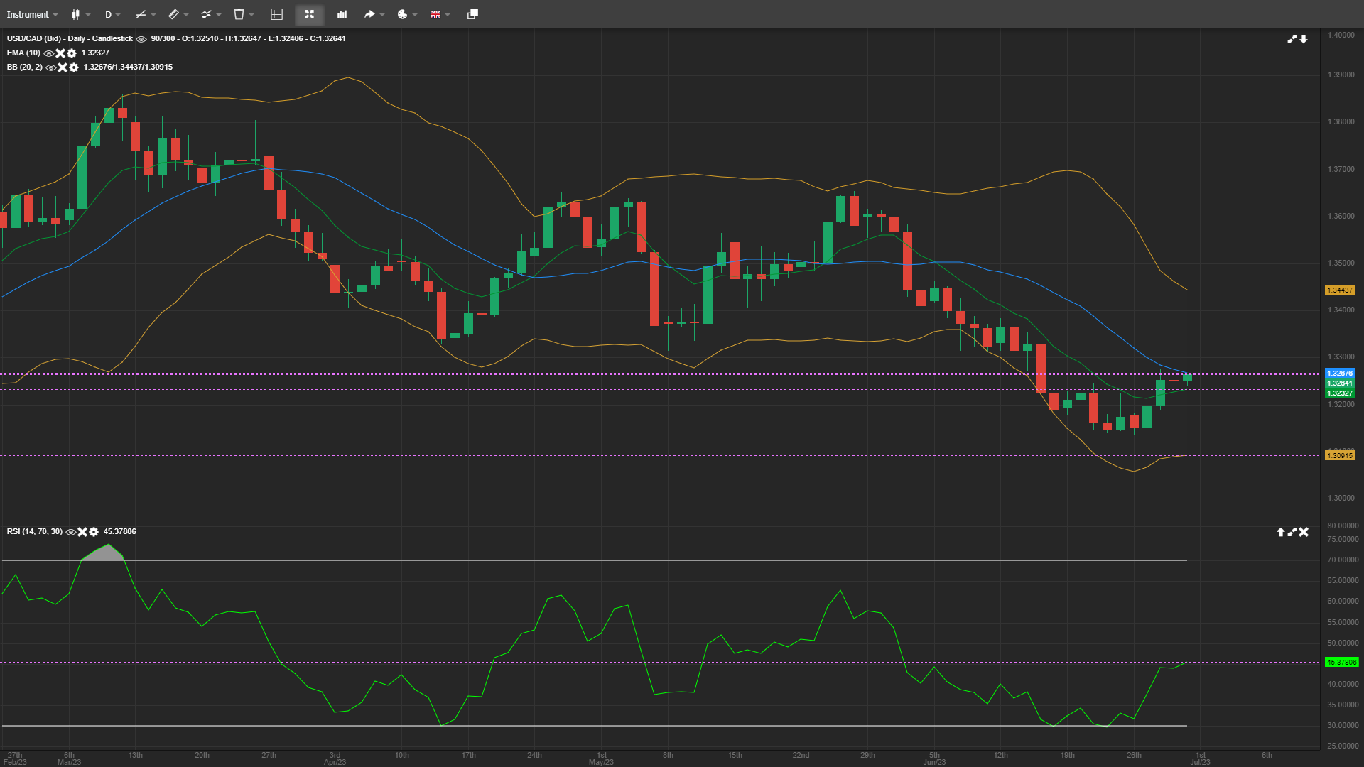 Daily Forex Analysis - USD/CAD - 30-June-2023