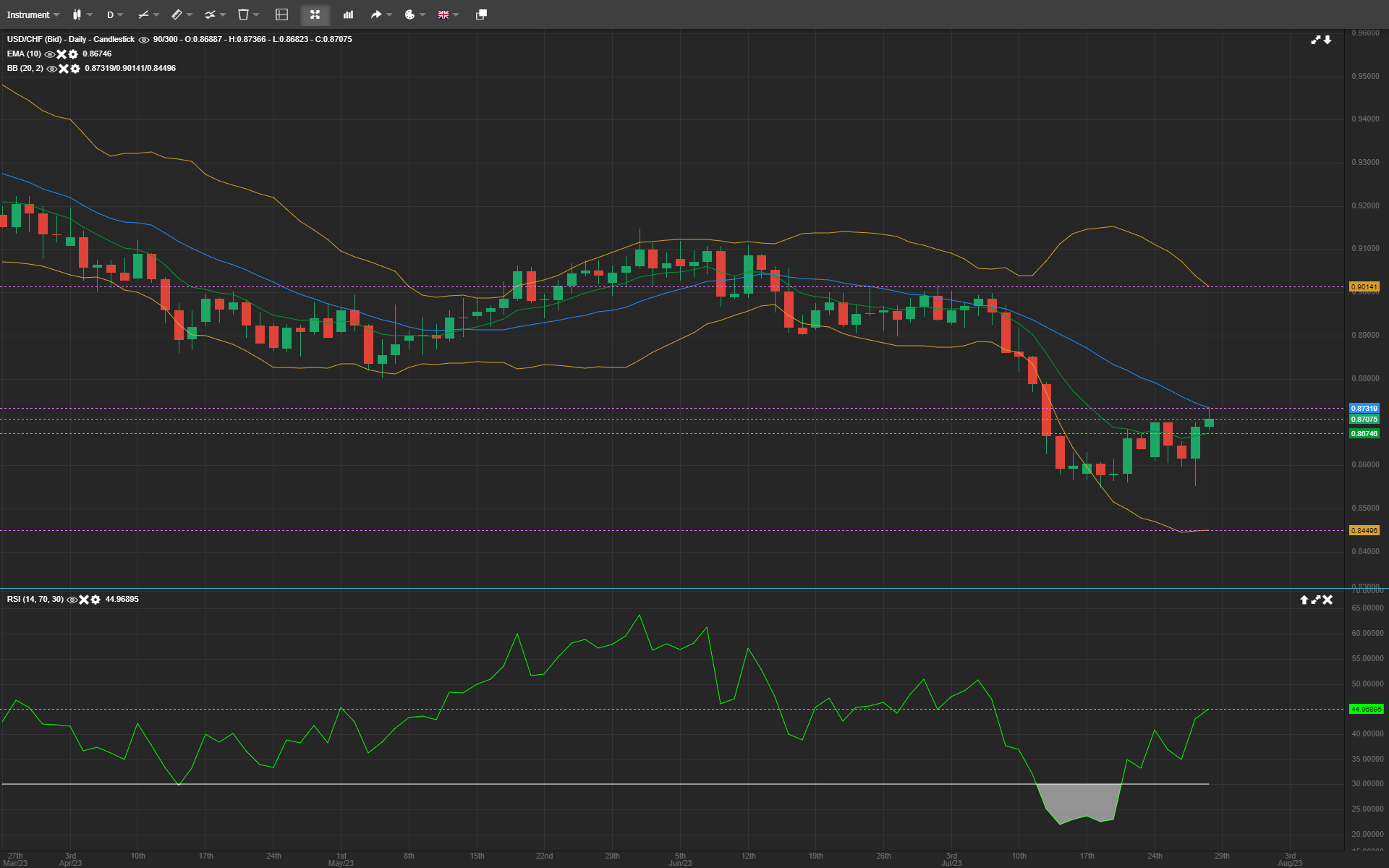 Neutral Bias & Downtrend Insight: Forex Analysis for USD/CHF